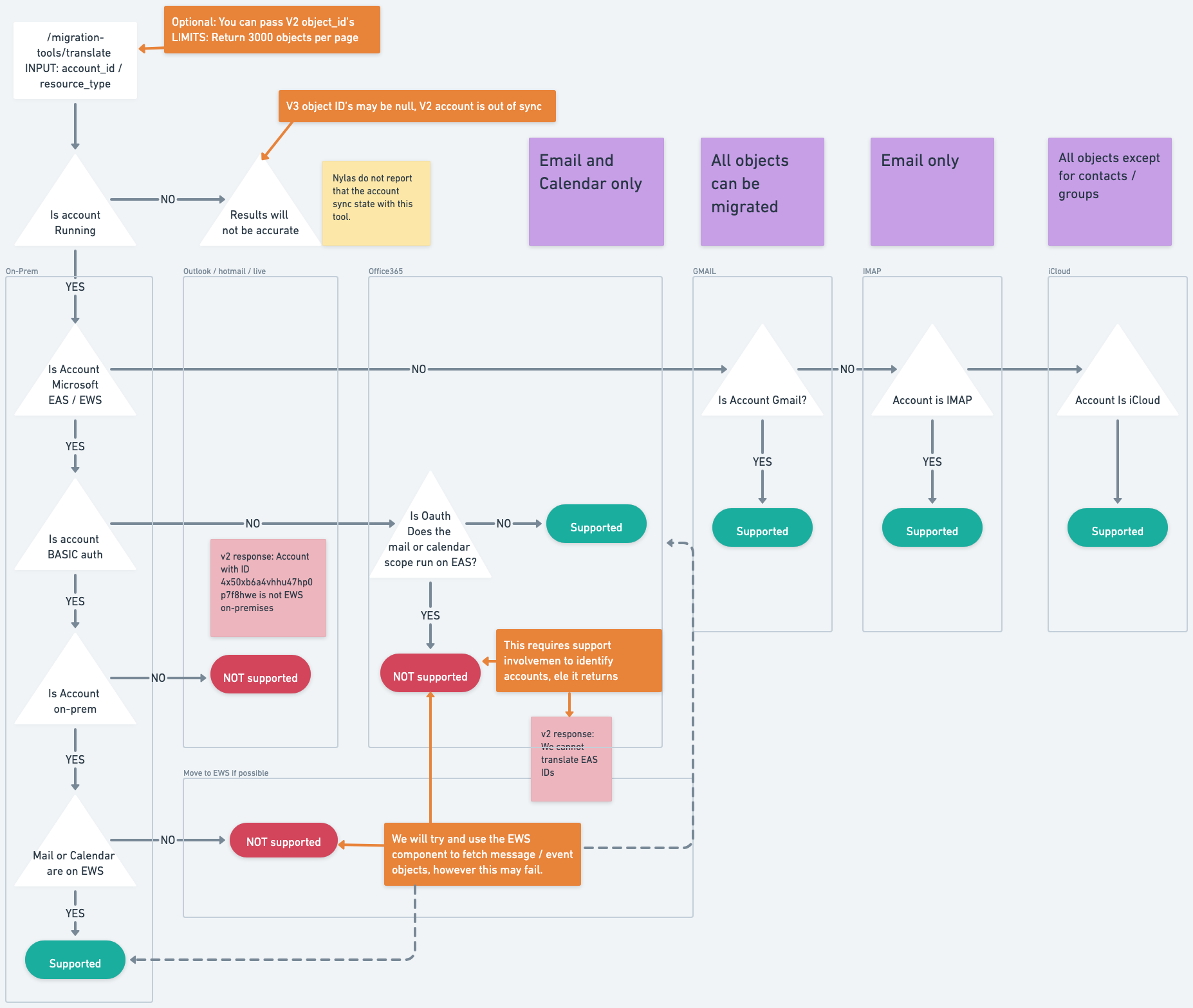 How to handle Object ID translation from API V2 to V3 – Nylas